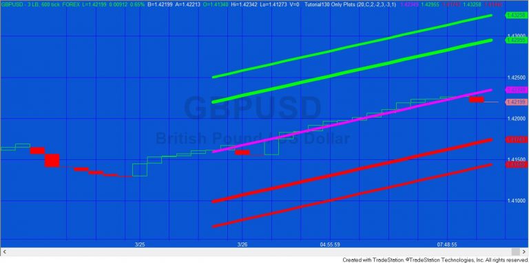 Tutorial 130 | How to plot linear regression channels | TradeStation EasyLanguage Tutorials ...