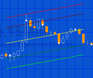 Program 75 | Raff linear regression channel | TradeStation EasyLanguage Tutorials & Programming