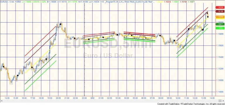 Program 75 | Raff linear regression channel | TradeStation EasyLanguage Tutorials & Programming