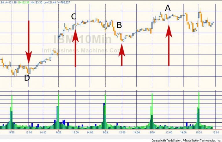 Tutorial 160 | Average volume by time using vector and dictionary ...