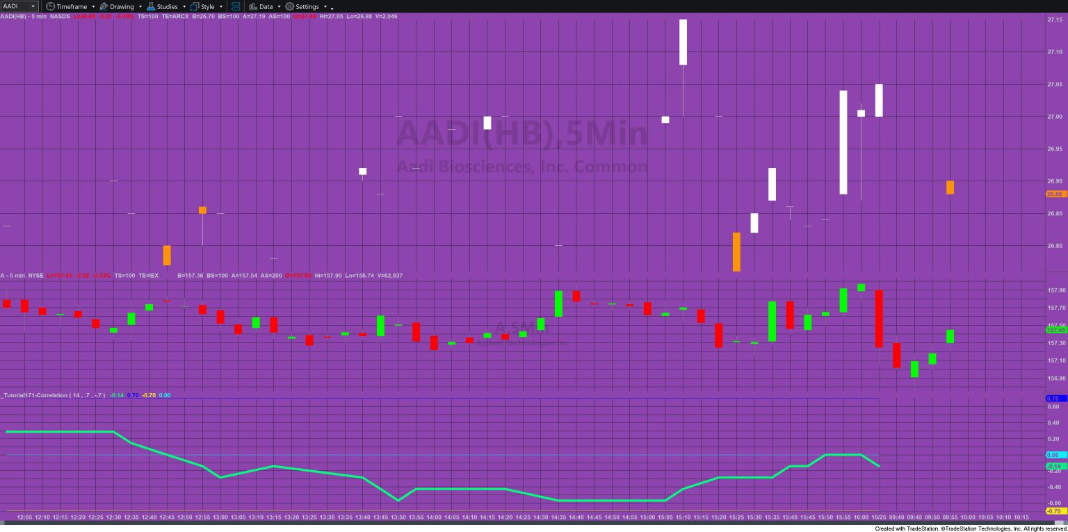 Tutorial 171 | Correlation indicator for when bars 'missing' from Data2 | TradeStation ...
