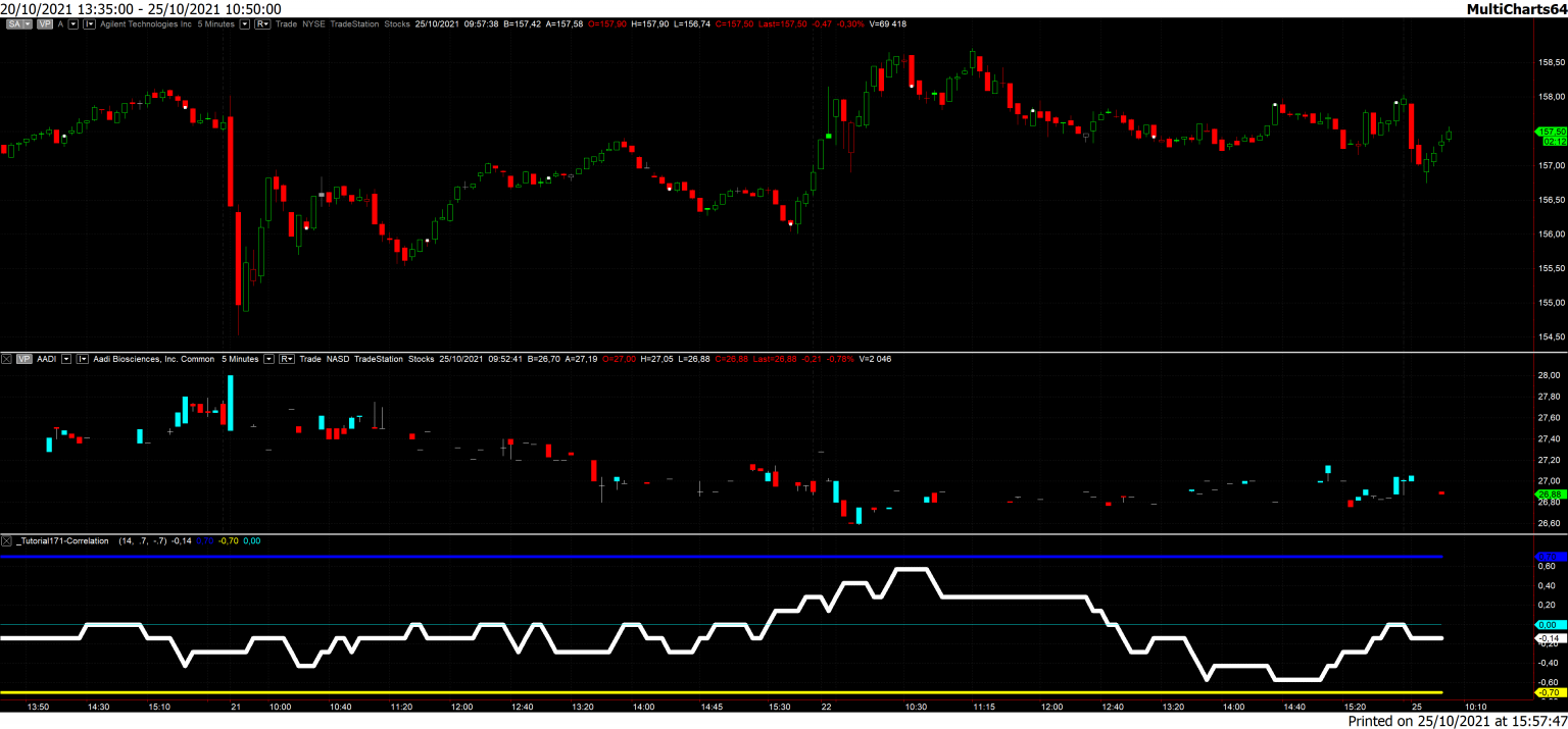 Tutorial 171 | Correlation indicator for when bars 'missing' from Data2 | TradeStation ...