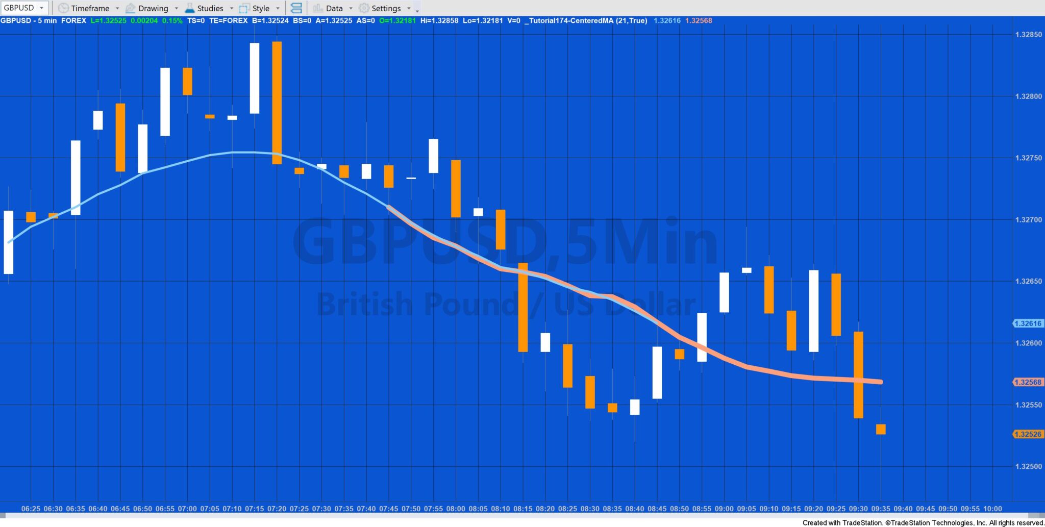Tutorial 174 Markplex Centered Moving Average Tradestation Easylanguage Tutorials And Programming
