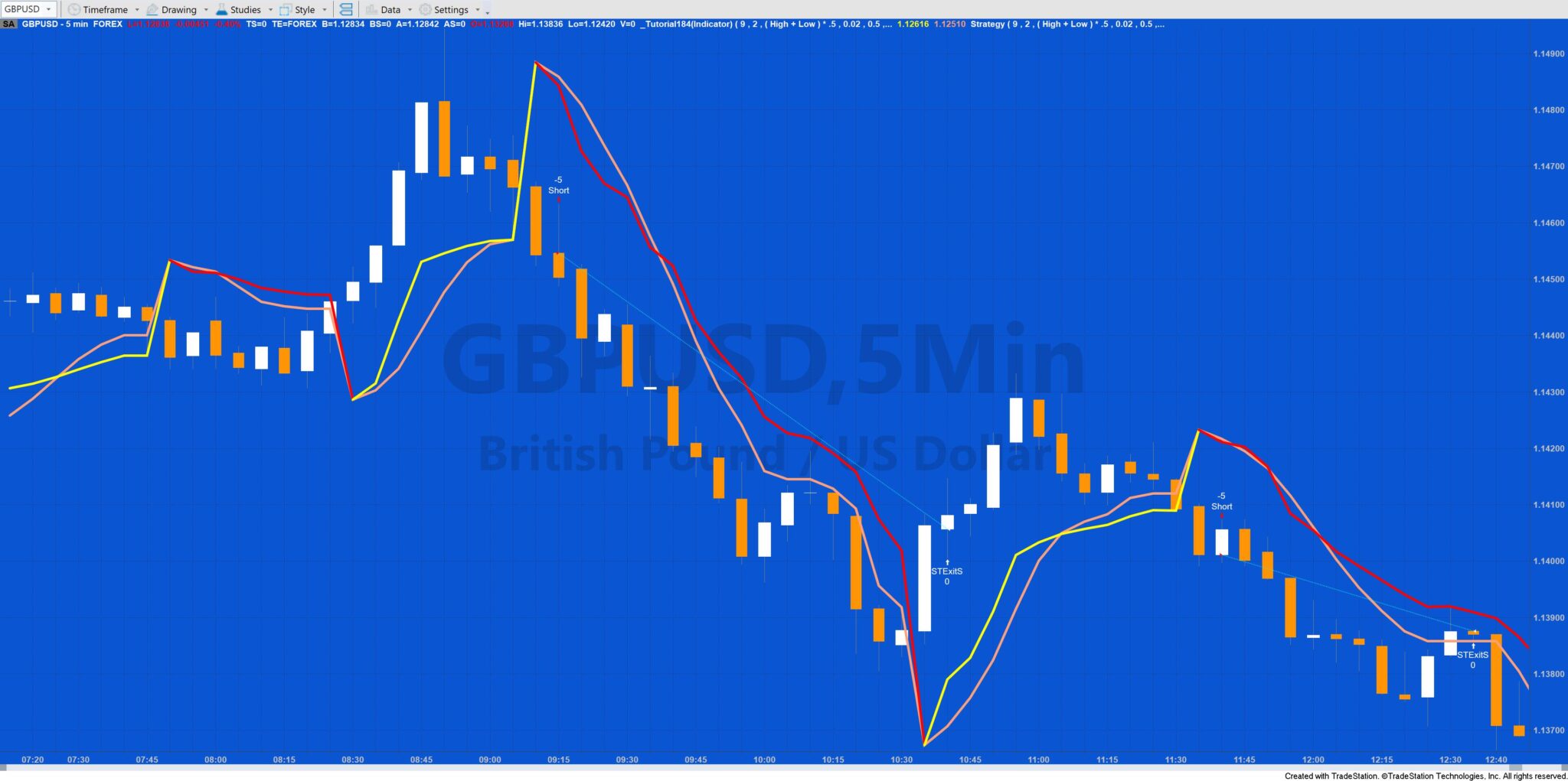 Tutorial 184 | SuperTrend strategy framework and indicator | TradeStation EasyLanguage Tutorials ...