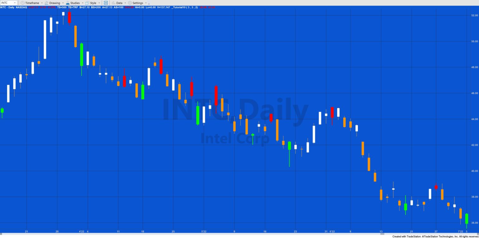 Tutorial 10 | How to create a TradeStation EasyLanguage paintbar study