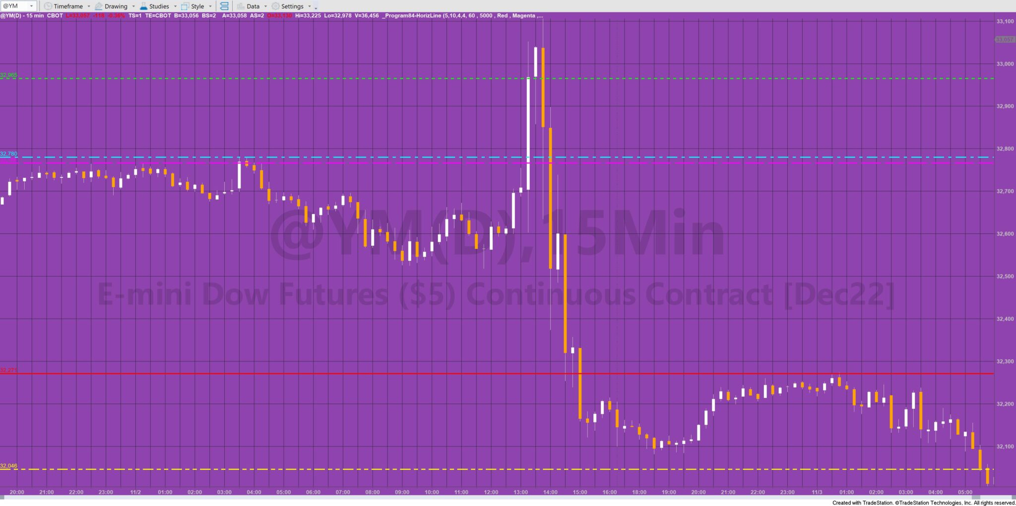 Program 84 | Support and Resistance Lines based on Pivots in PSP ...
