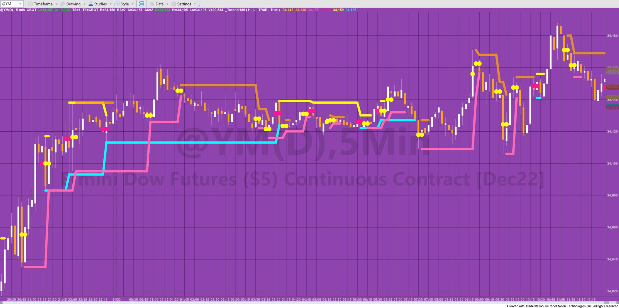 Tutorial 186 | Inside and outside bar high and low lines | TradeStation EasyLanguage Tutorials ...