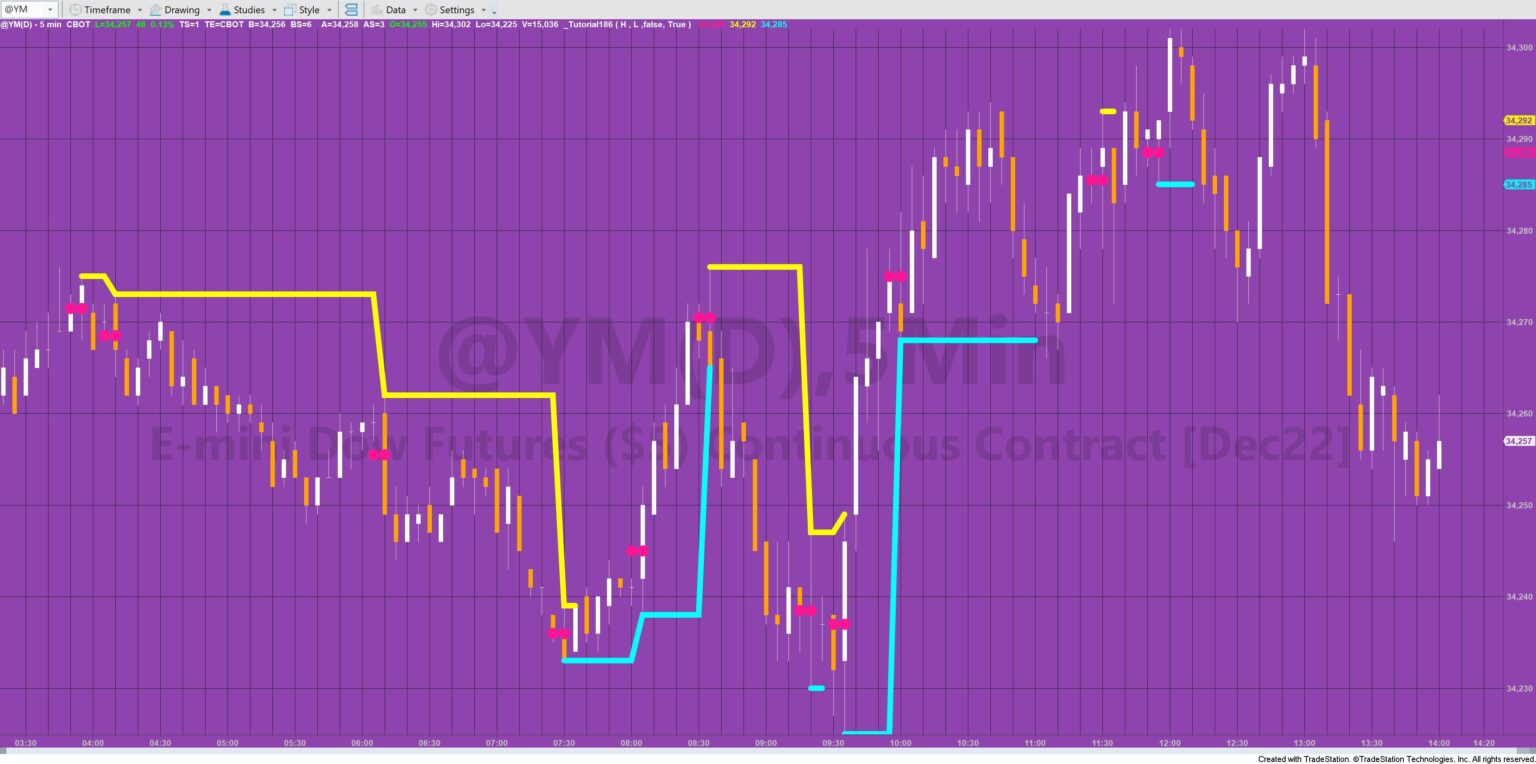 Tutorial 186 | Inside and outside bar high and low lines | TradeStation EasyLanguage Tutorials ...