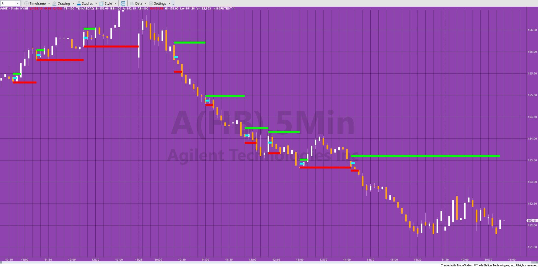 Tutorial 186 | Inside and outside bar high and low lines | TradeStation EasyLanguage Tutorials ...