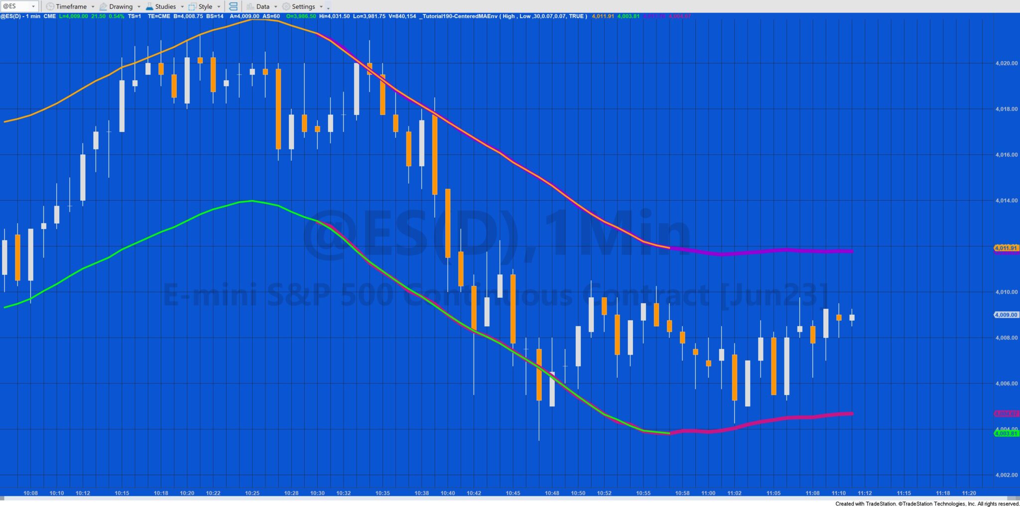 Tutorial 190 | Markplex Centered Moving Average Envelope | TradeStation EasyLanguage Tutorials ...