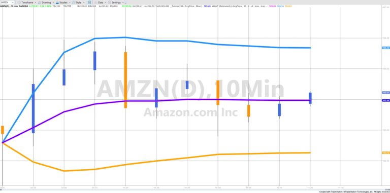 Tutorial 192 | Anchored VWAP (estimated) | TradeStation EasyLanguage ...