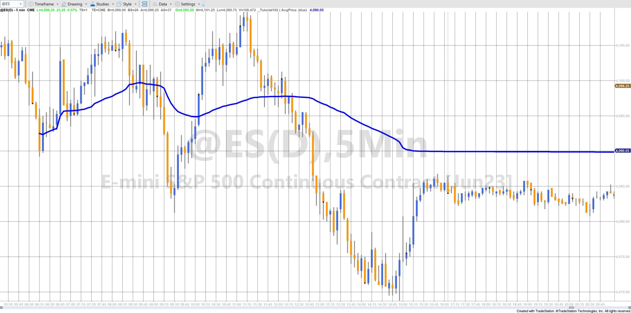 Tutorial 192 | Anchored VWAP (estimated) | TradeStation EasyLanguage Tutorials & Programming