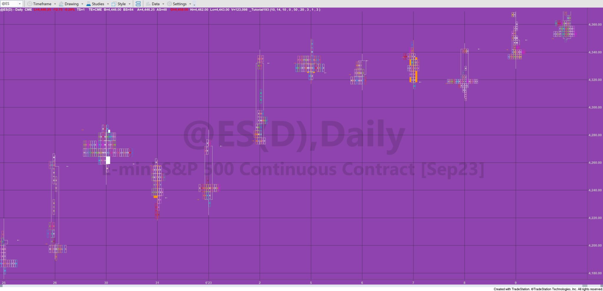 Tutorial 193 | ActivityBar study showing CCI zero rejection and ...