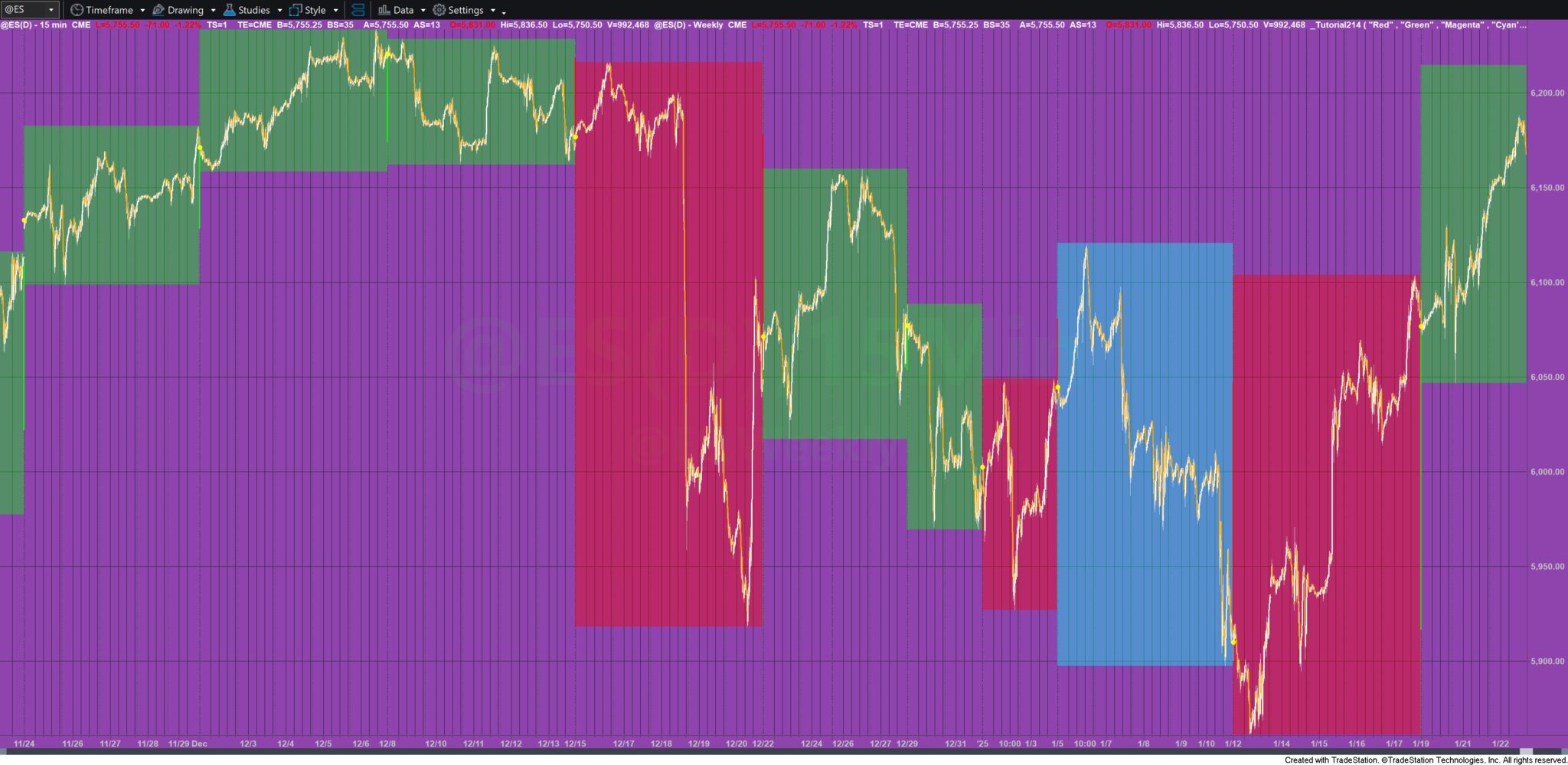 Tutorial 214 | Draw a rectangle between the high and low of the week | TradeStation EasyLanguage ...