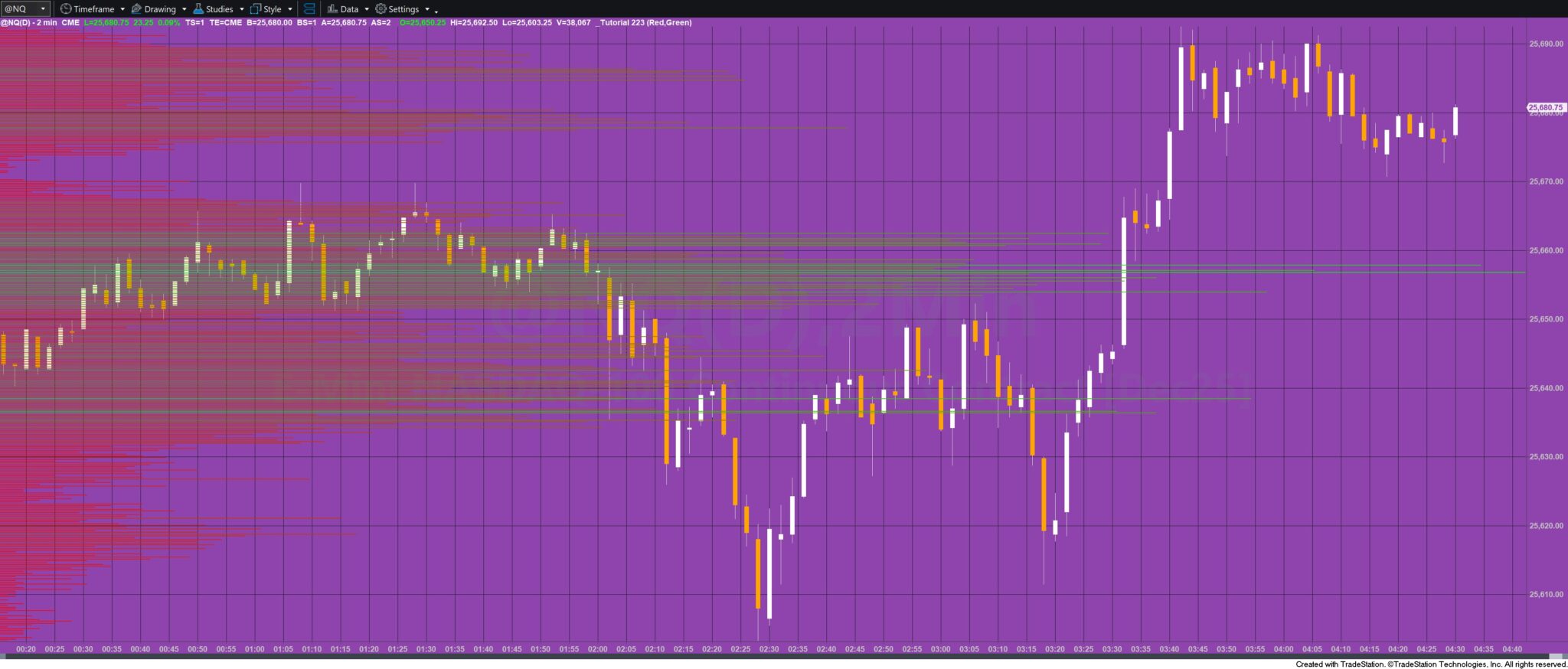 Tutorial 223 | Price profile | TradeStation EasyLanguage Tutorials & Programming